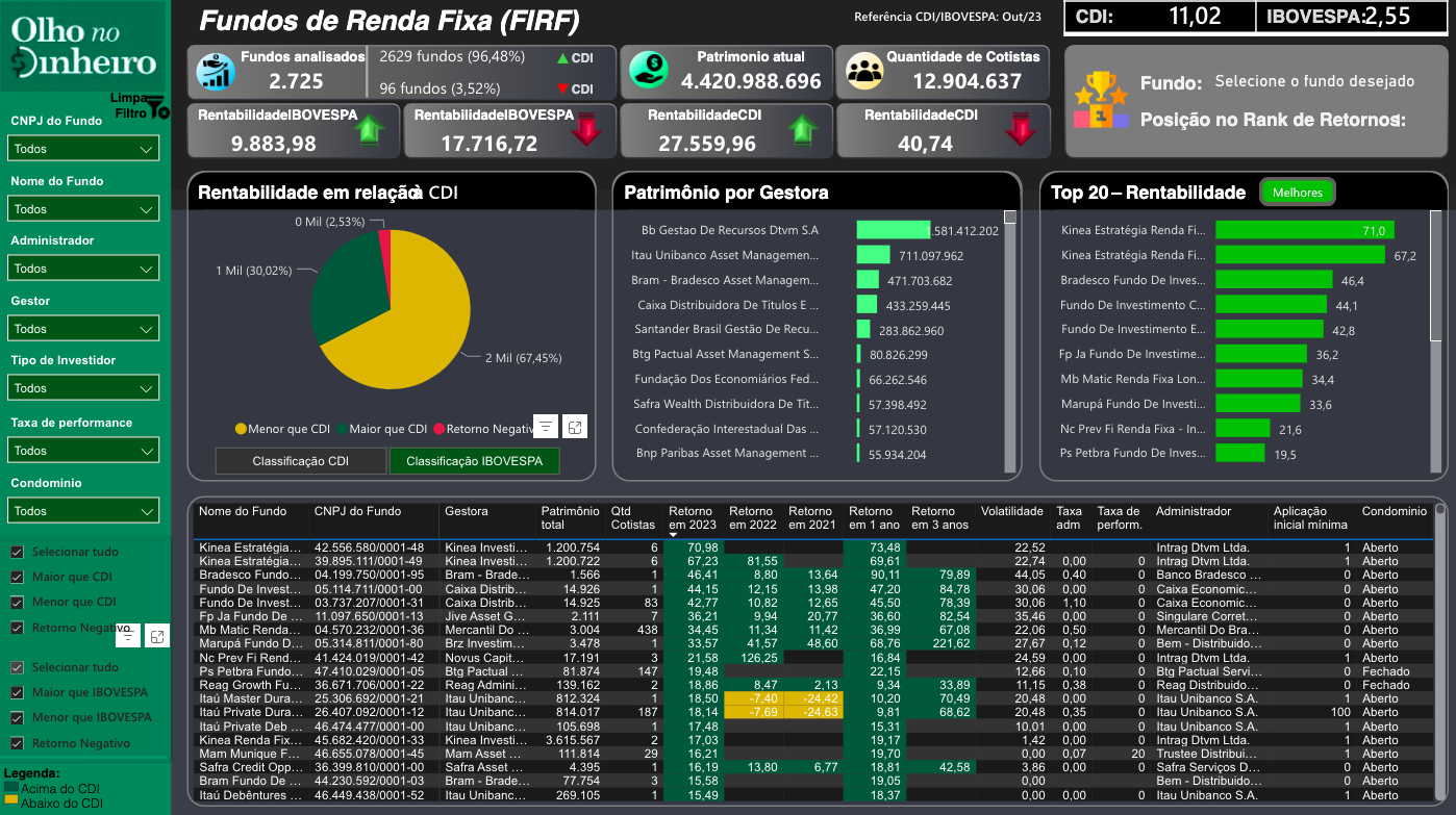 Relatório FIRF – Fundos de Investimento Renda Fixa - Olho no Dinheiro